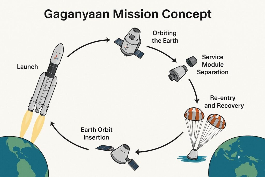 Gaganyaan Mission: India’s Human Spaceflight by ISRO 2025